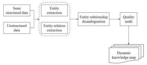 Flow Chart Of Dynamic Knowledge Map Construction Download Scientific