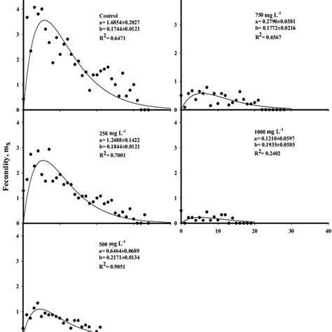 The Weibull Distribution Model For Age Specific Survival Rates L X Download Scientific