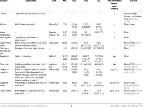 Environmental And Anthropogenic Variables Used In The Analyses With Download Scientific Diagram