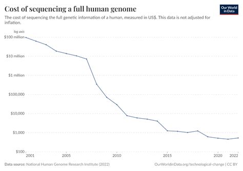 Cost Of Sequencing A Full Human Genome Our World In Data
