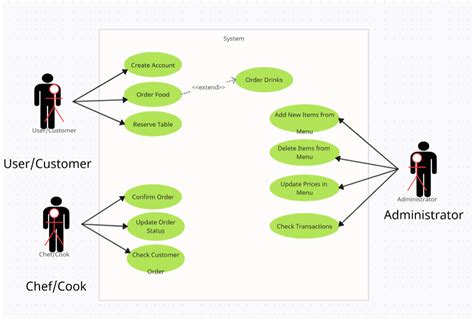 Solved Your Diagrams Must Follow Correct UML Notation And Naming Course Hero