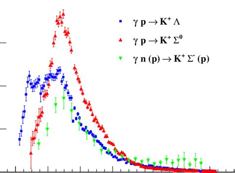 Color Online Differential Cross Sections At θ K Cm 90 • For Λ