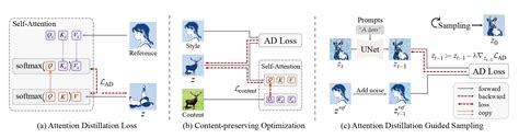 Attention Distillation A Unified Approach To Visual Characteristics