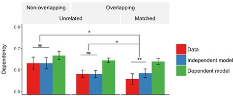 mean across event dependency for pairs of unrelated events first set download scientific
