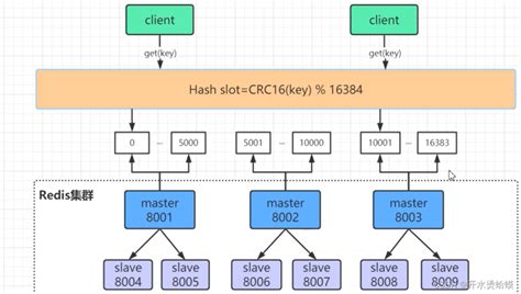 redis集群搭建与原理 csdn博客