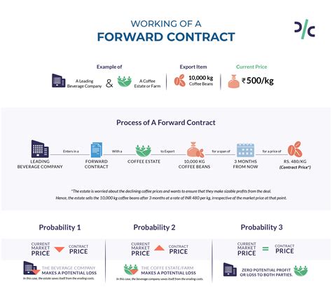 forward contract meaning types examples and more