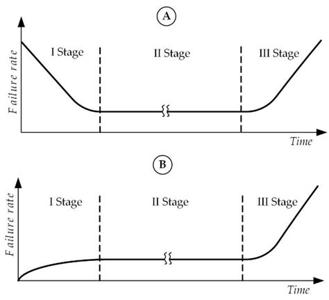 The Failure Rate In Accordance With Operation Time A Machines Download Scientific Diagram