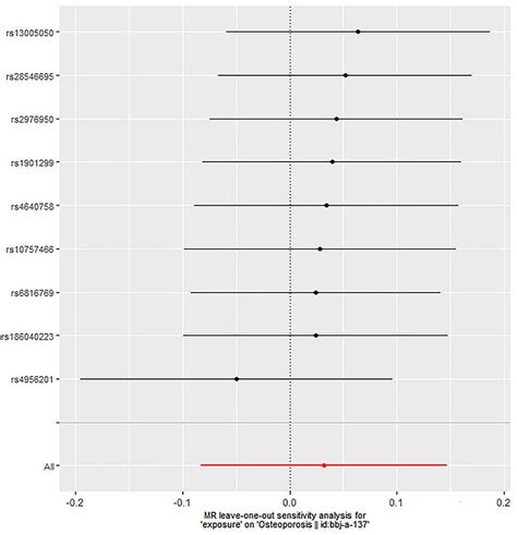 Periodontitis And Osteoporosis A Two Sample Mendelian Randomization