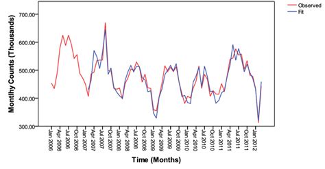 Estimation Results For Original Rail Passenger Flow Time Series Download Scientific Diagram
