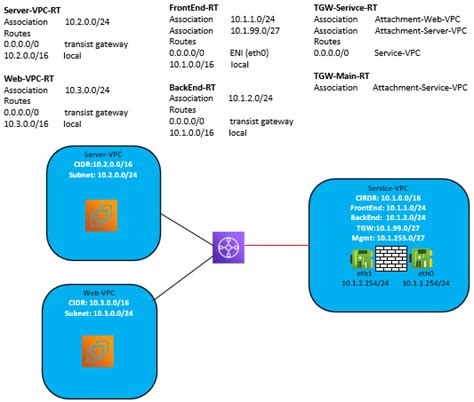 Multiple Subnets Routing With A VPC AWS Re Post