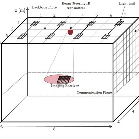 Architecture Of Imaging Ld Vlc System With Imaging Receiver On Download Scientific Diagram