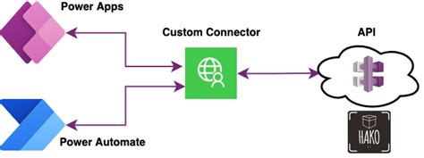 How To Create A Custom Connector In Power Apps Full Guide For Api
