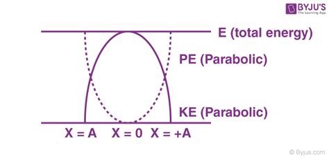 Simple Harmonic Motion SHM Definition Equations Derivation Examples