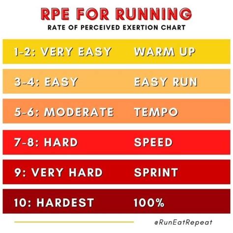 Run Faster How To Use The Rpe Chart For Runners Run Eat Repeat