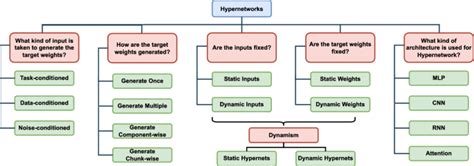 Hypernetworks In Generative Ai What If Ai Was Trained To Generate New By Zaina Haider Feb