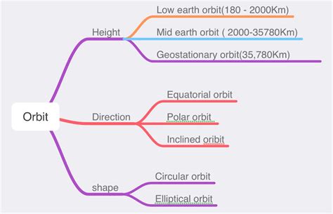 how do we calculate an earth satellite orbit