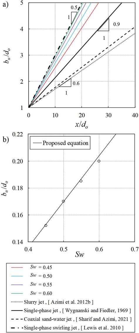 Effects Of Swirling Number On The Spreading Rate Of Sand Water Swirling Download Scientific