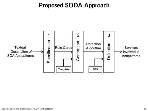 Specification And Detection Of Soa Antipatterns Ppt