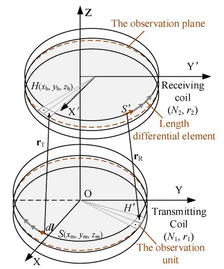 A Design Method For Magnetically Coupled Resonant Coils Considering Transmission Objectives And
