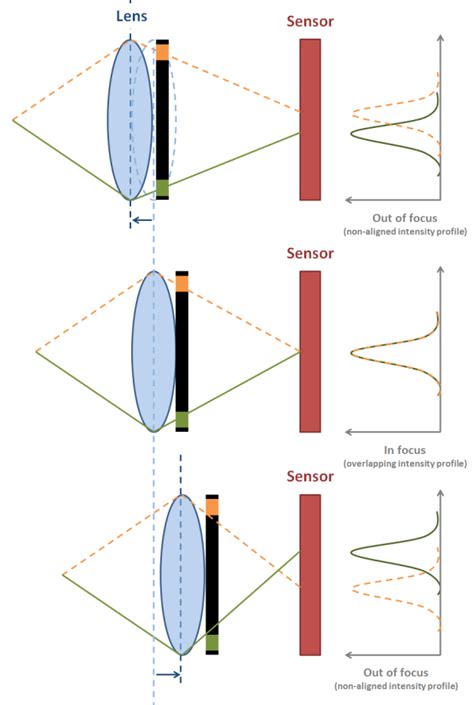 How Does Auto Focus Work On Your Smartphone The Giffgaff Community
