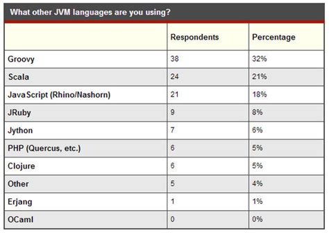 Groovy最受欢迎 Java系开发者更偏爱其他jvm类语言？