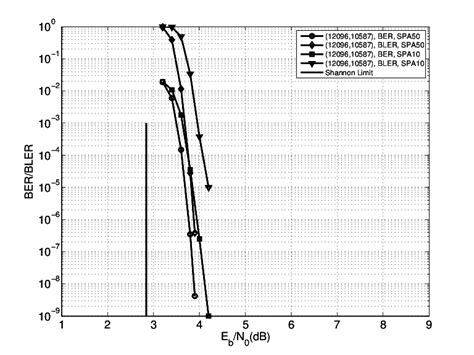 the error performance of the 12096 10587 qc ldpc code given in