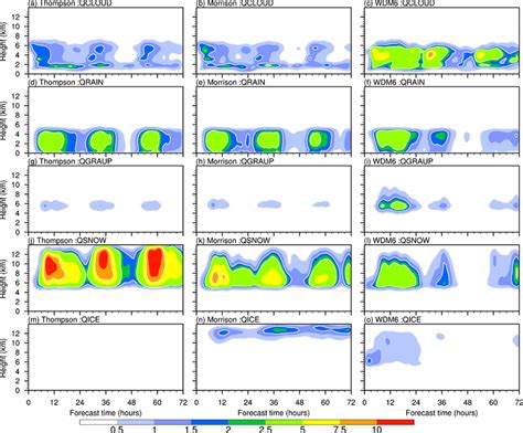 time height sections of a c qcloud d f qrain g i qgraupel