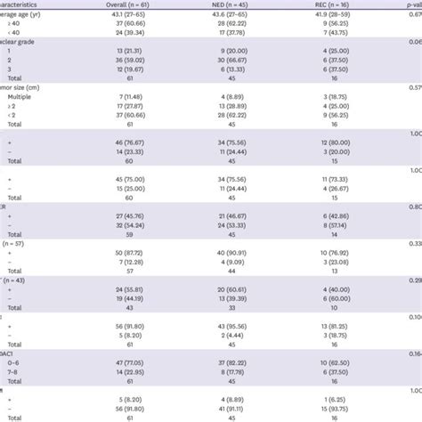 Patient Characteristics For The Validation Cohort Download Scientific