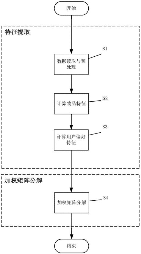 一种结合评论中主题与情感信息的矩阵分解推荐算法的制作方法2