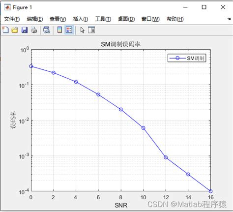 【matlab源码 第116期】基于matlab的sm空间调制系统仿真并且和qsm进行对比，输出误码率曲线。 空间调制matlab代码 csdn博客