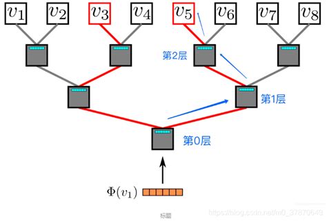 Word2vec模型原理与keras、tensorflow实现word2vec_使用tensorflow和keras来训练word2vec模型-CSDN博客