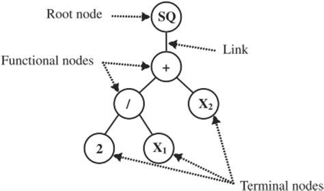Typical Genetic Programming Tree Representing Download Scientific Diagram