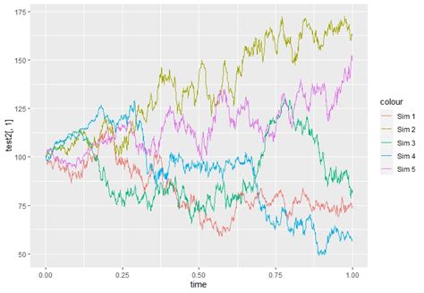 Programming Simulating Several Paths Of Stock Prices With Heston