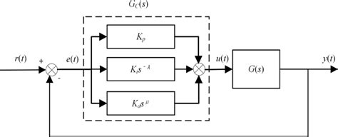 The Structure Of Fopid Controller Download Scientific Diagram
