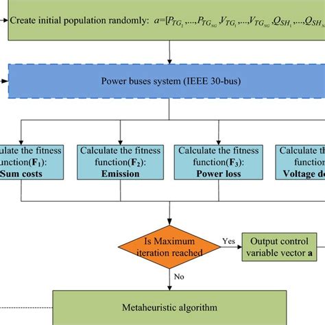 flowchart of the multi objective pathfinder algorithm mopfa