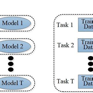 The Comparison Of Training Process Of Single Task Learning Model And Download Scientific