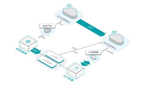 阿里云iot 所知不止于感知
