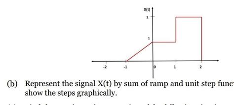 Solved B Represent The Signal X T By Sum Of Ramp And Unit Chegg Com