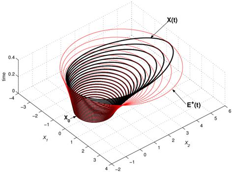 trajectory tube x t and its external ellipsoidal tube e t 3d plot