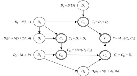 a bayes net representation of the dependencies of the activities in the