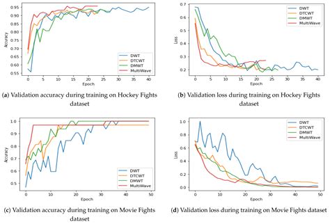 Ai Free Full Text Multiwave Net An Optimized Spatiotemporal Network For Abnormal Action
