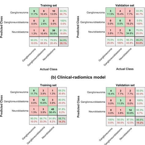 confusion matrices showing the performance of the classifiers based on