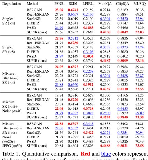 Table 1 From Scaling Up To Excellence Practicing Model Scaling For Photo Realistic Image
