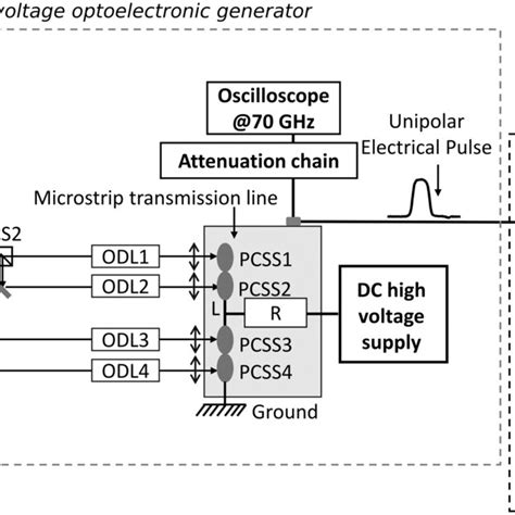 Experimental Setup Of The Simultaneous Pulse Generation And Microwave