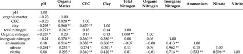 Correlation Analysis Between The Basic Soil Sediment Physical And Download Scientific Diagram