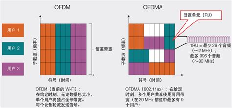 Ofdm正交频分多路复用是什么？有什么优缺点？ofdm和ofdma有什么区别 知乎