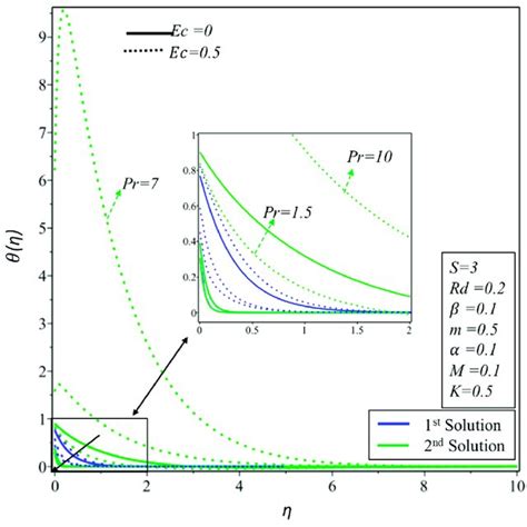 The Temperature Profiles θη For Various Values Of Pr The Temperature