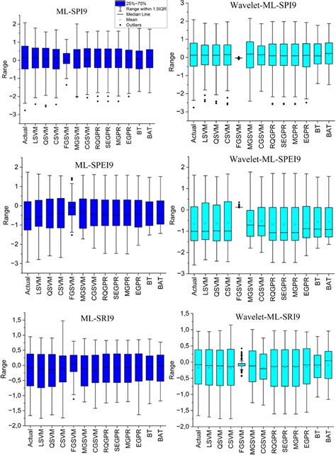 comparison of test estimation results with boxplots for 9 monthly time