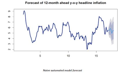 Using Econdata To Automate Models Codera Analytics