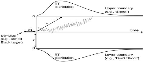 Graphical Representation Of The Drift Diffusion Model In The Context Of Download Scientific